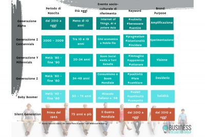 Classificazione delle generazioni: la tabella