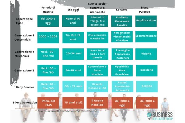 Classificazione delle generazioni: la tabella
